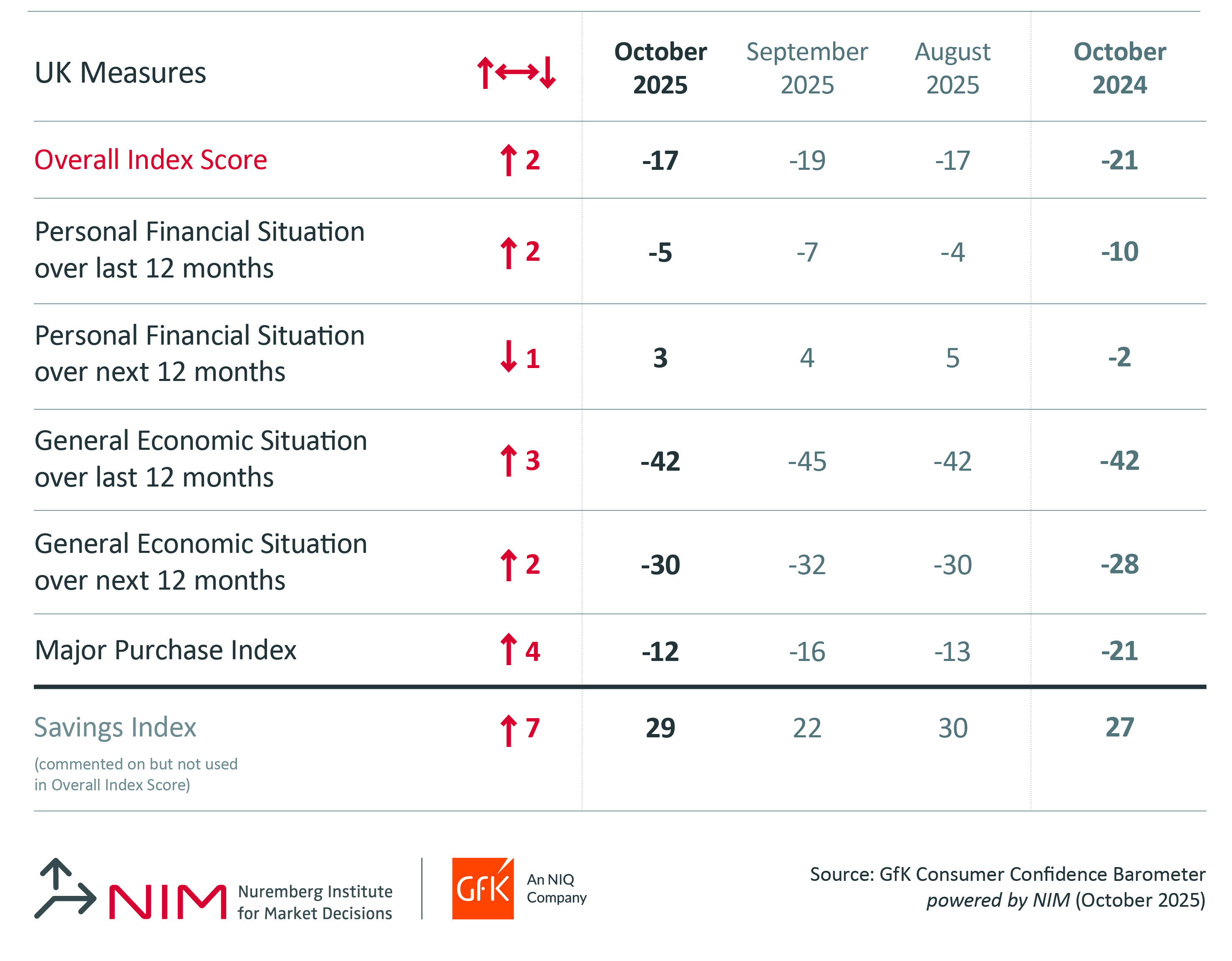 UK Consumer confidence increases two points in October to -17 - NIQ