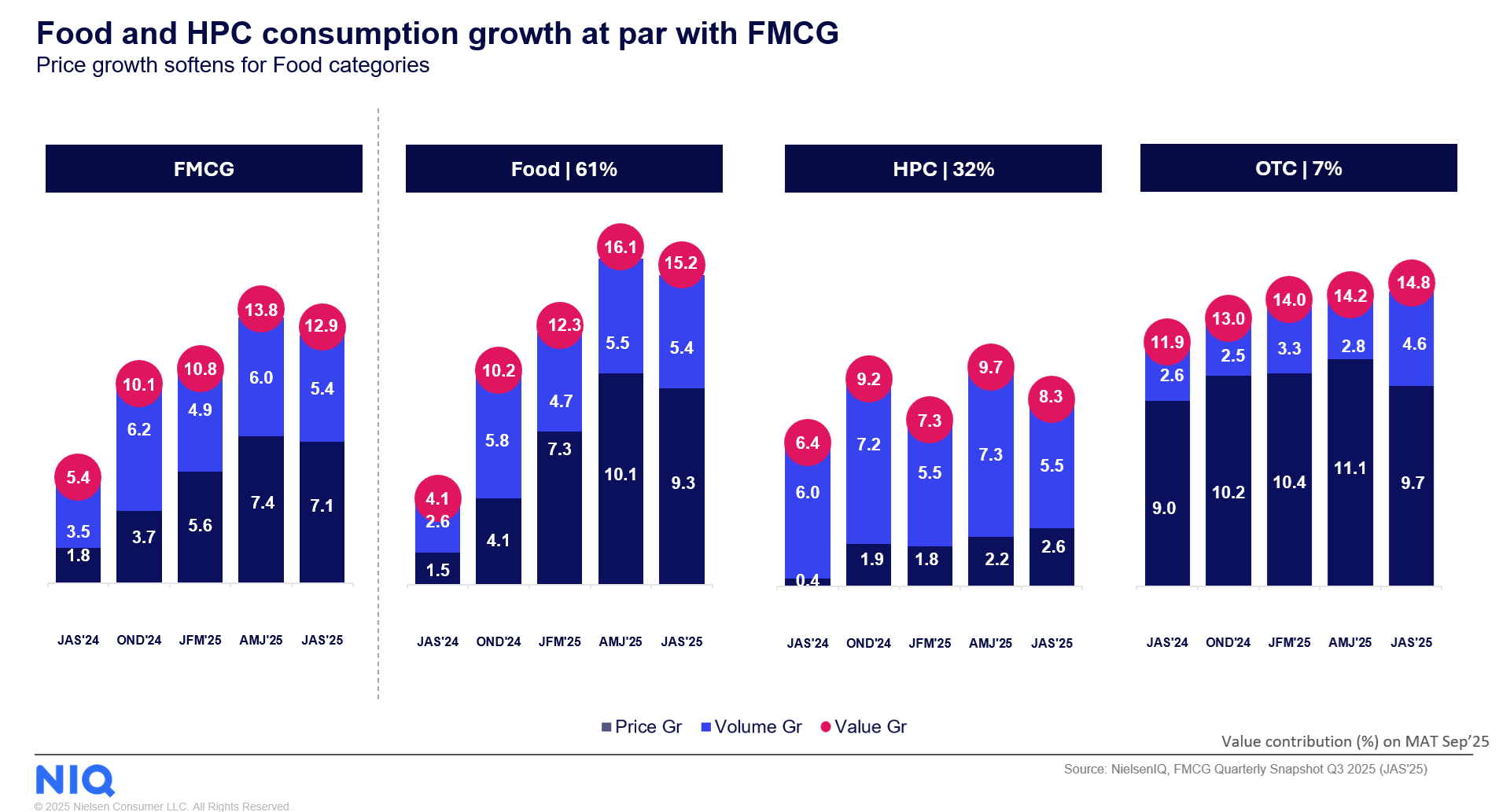 NIQ: GST 2.0 Sparks Short-Term Dip in FMCG Demand - NIQ