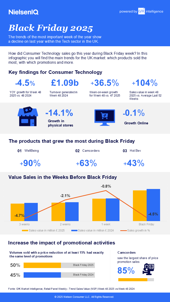 UK Black Friday sees sales slump - NIQ