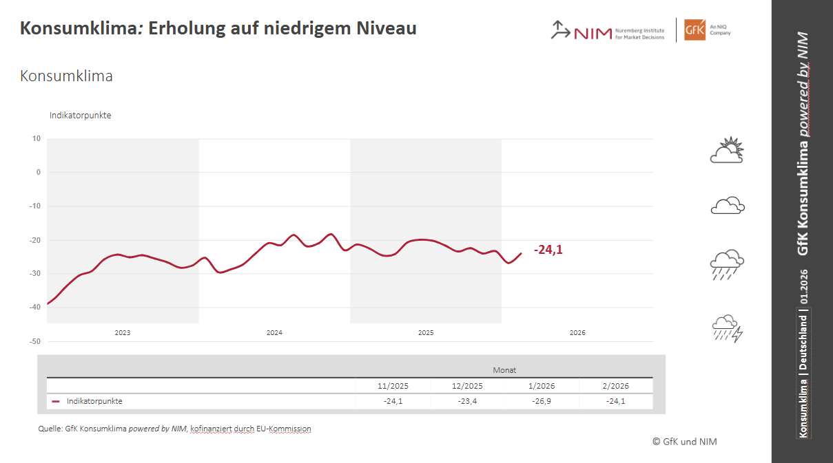 Konsumklima: Erholungstendenzen auf niedrigem Niveau - NIQ