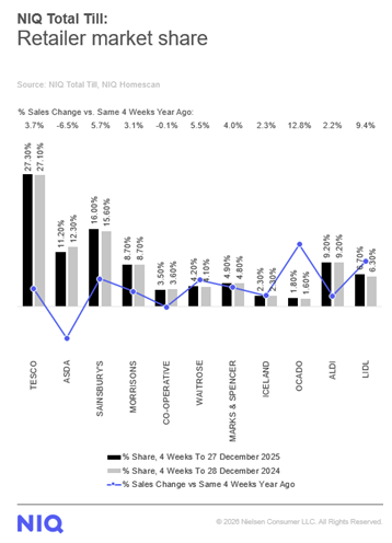 UK shoppers turn to online grocery shopping for Christmas - NIQ