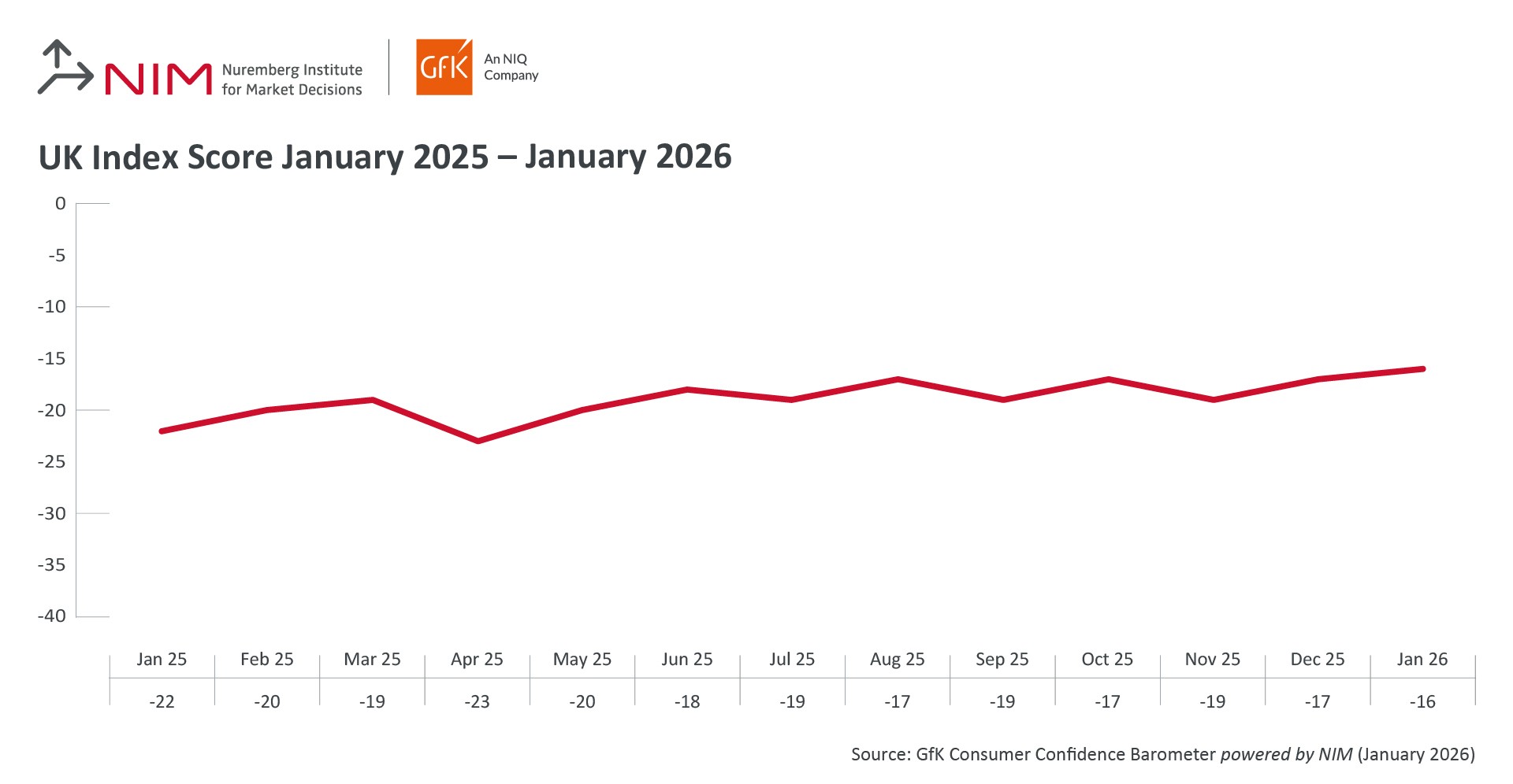 Consumer confidence up one point to -16 in January - NIQ