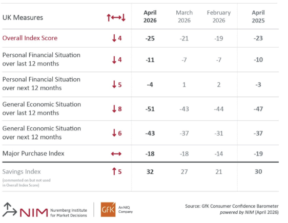 Consumer confidence score down four points in April to -25 - NIQ
